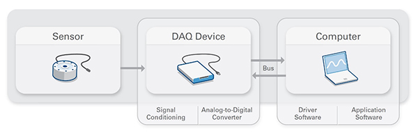 Modular Data Acquisition Systems | DigiKey