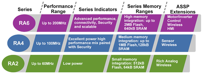 Renesas RA 32-bit Microcontroller Family | DigiKey