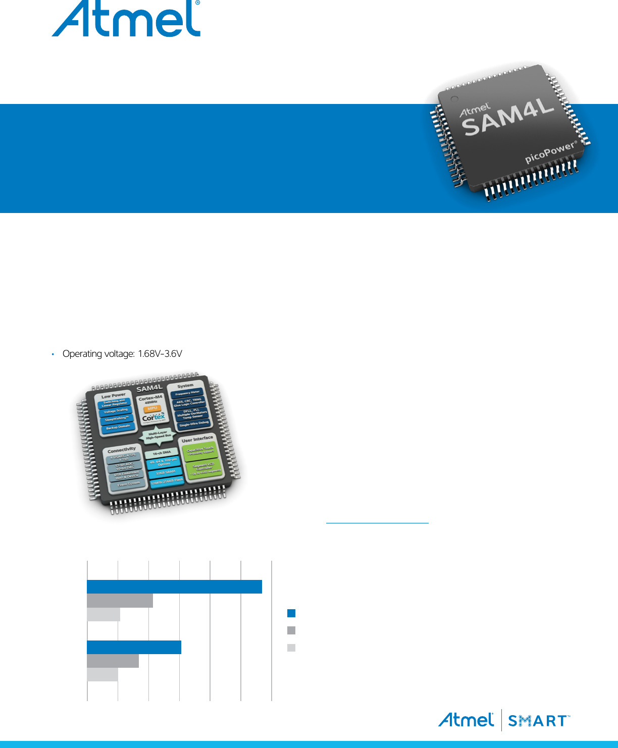 SAM4L Flyer Datasheet by Microchip Technology | Digi-Key Electronics