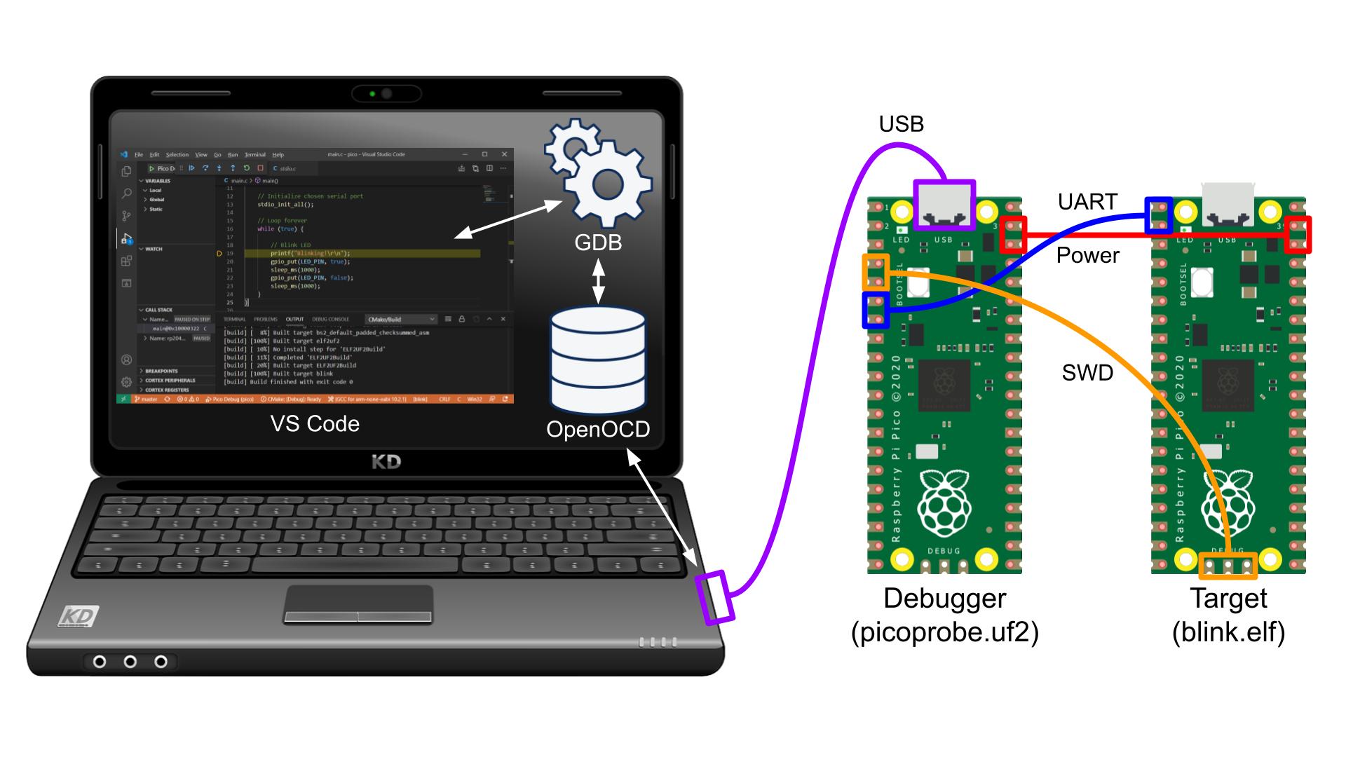 Debugging the Raspberry Pi Pico with picoprobe, OpenOCD, GDB, and VS Code